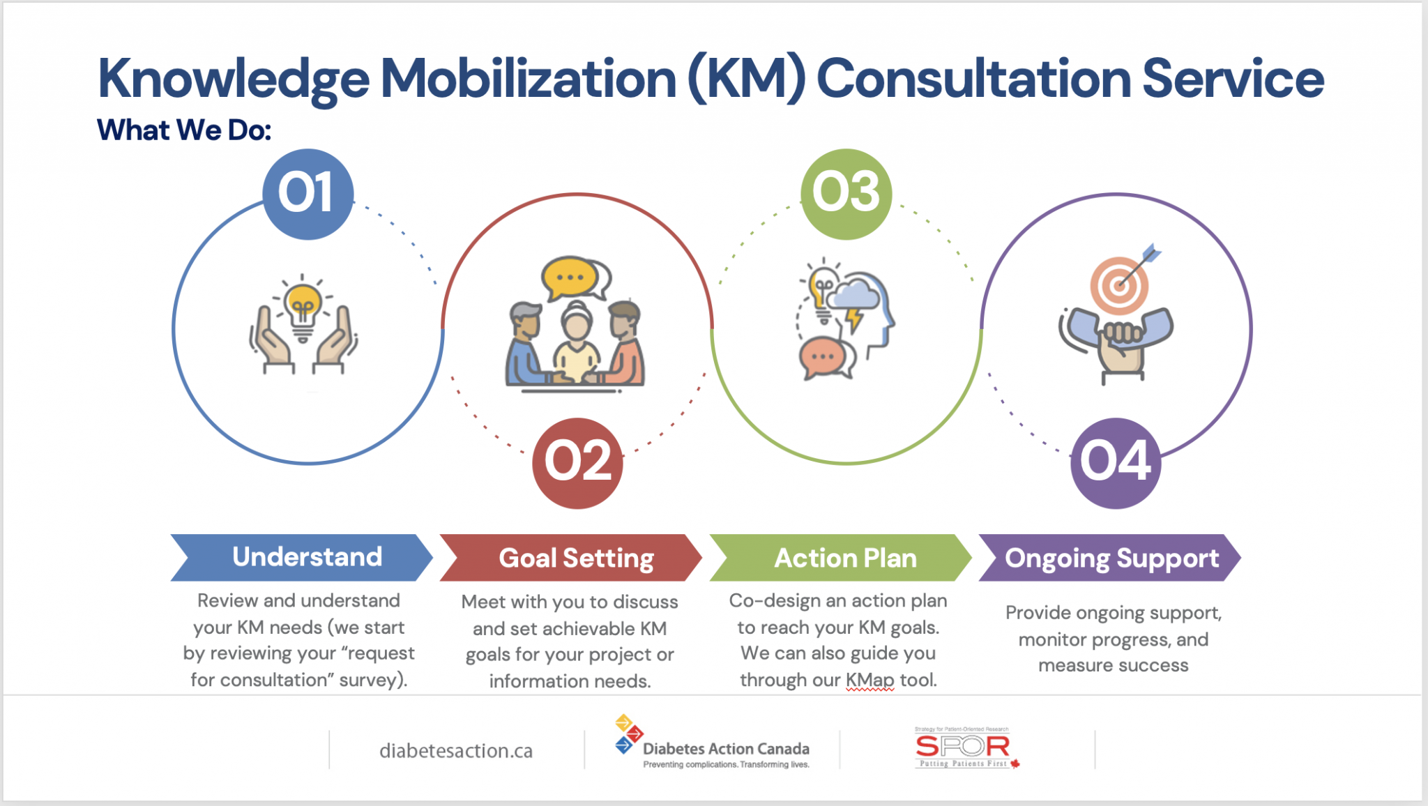 Knowledge Mobilization Consultation Service – Diabetes Action Canada